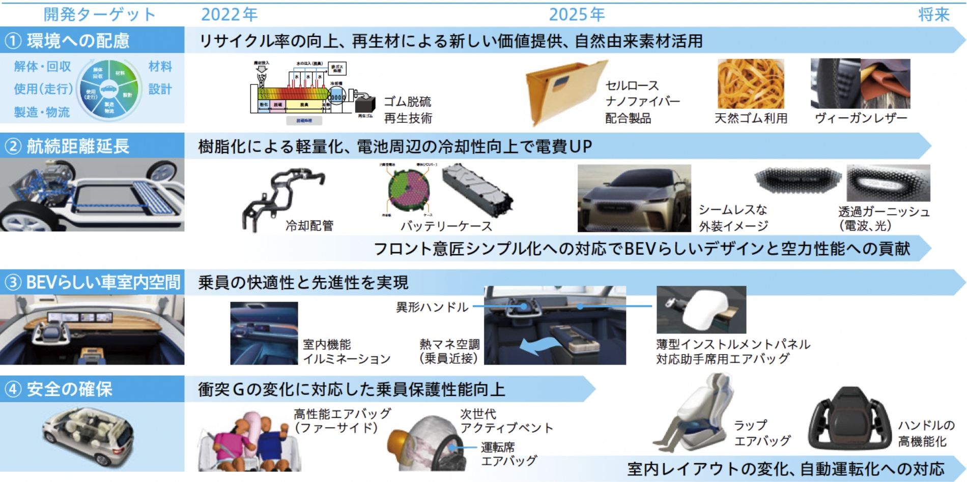 クルマの様変わりへの対応 | 豊田合成株式会社